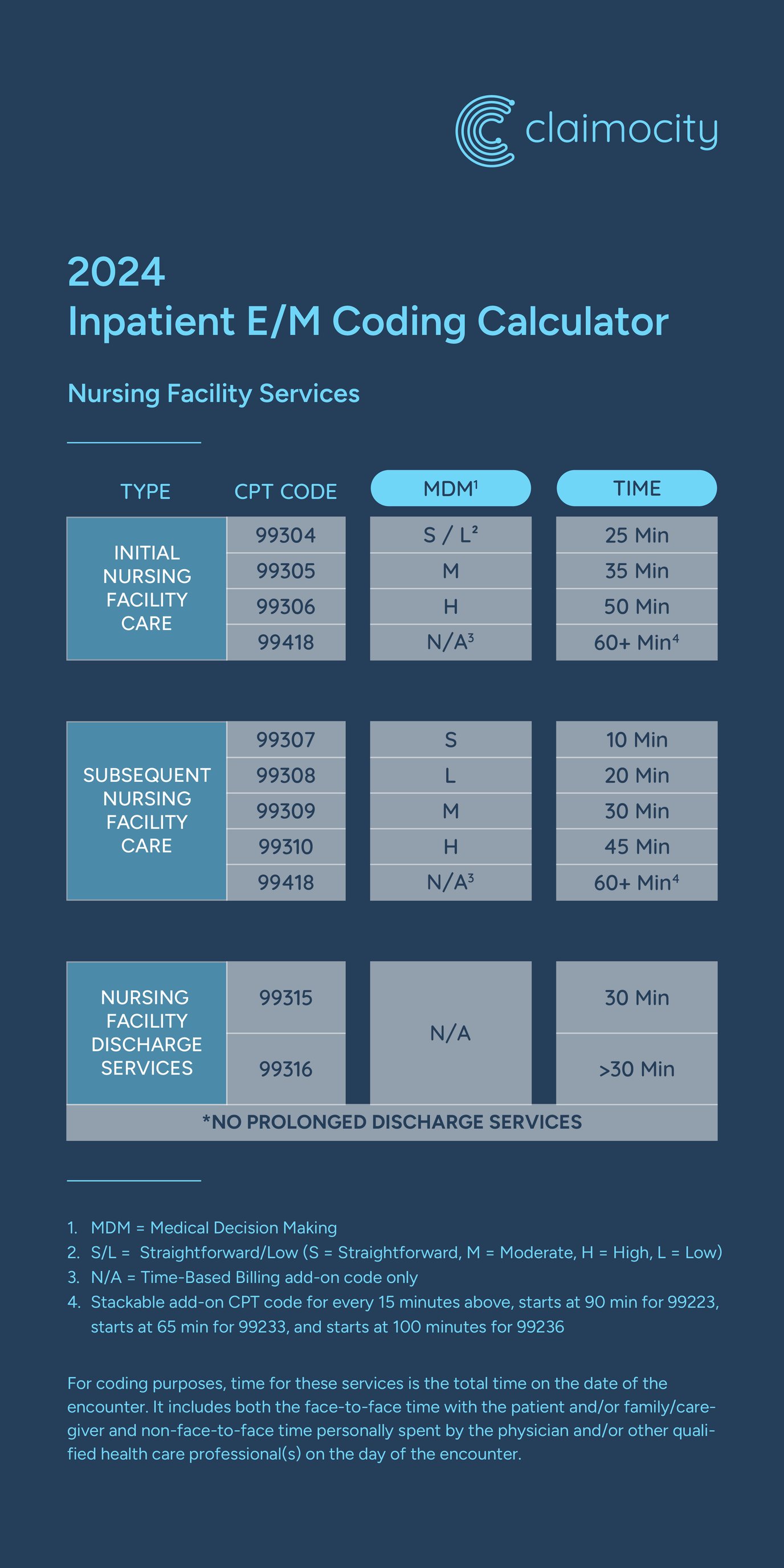 How to Determine Which E/M Code to Use for Billing?